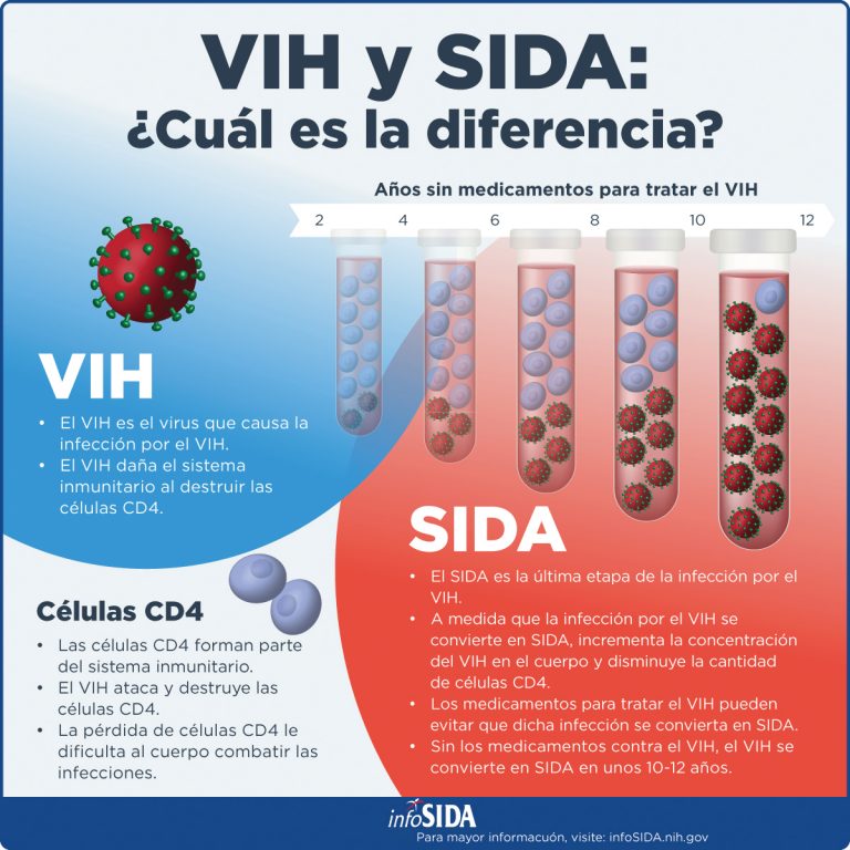 ¿Conoces la diferencia entre VIH y SIDA?